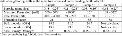 table 2 from the use of pore scale modeling to predict reservoir