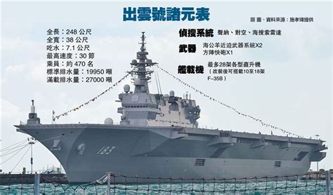 【武備巡禮】搭載f 35b戰機 出雲級改裝肆應戰需 論壇 武備巡禮 【武備巡禮】搭載f 35b戰機 出雲級改裝肆應戰需 青年日報