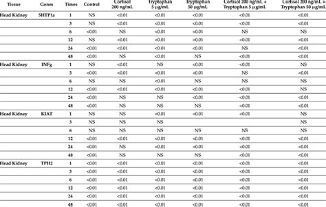 p values from three way anova with the interaction of parameters