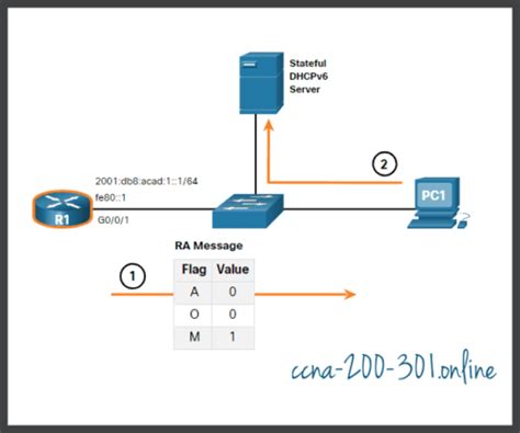 DHCPv CCNA