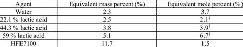 Calculated Equivalent Mass And Mole Fraction Values For The Reference Download Scientific