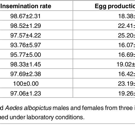 Mean Insemination Rates Egg Production Per Female And Egg Hatching Download Table