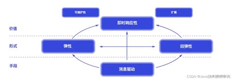 响应式编程介绍 Csdn博客