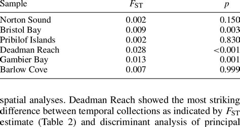 Pairwise F St Values And P Value Of Homogeneity Tests Among Pairs Of Download Table