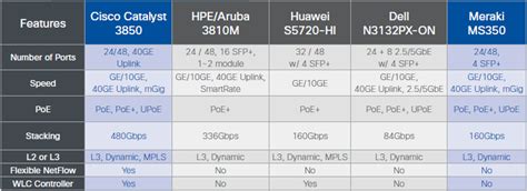Competitive Switching Comparison Cisco Vs Hpe Aruba Vs Huawei Vs Dell Vs Netgear Vs Dlink