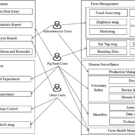 The Use Case Diagram For Requirement Analysis Download Scientific Diagram