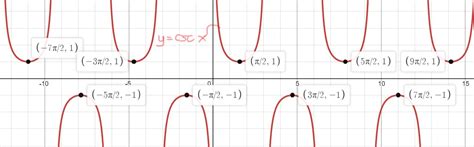 Solved Sketch The Graphs Of Ycsc X Y Sec X And Ycot X Course Hero
