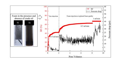 Experimental Evaluation Of Zwitterionic And Cationic Surfactants To Optimize Bulk Foam