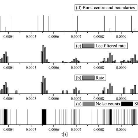 Main Steps Of The Burst Selecting Process A Noise And Signal Count