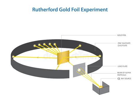 Rutherford Scattering Experiment