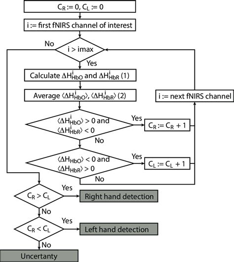 flowchart of online classification algorithm for fnirs signals
