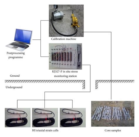 In Situ Stress Testing System Download Scientific Diagram