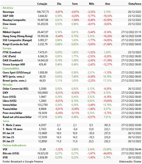 Ibovespa Recua Em Dia De Liquidez Fraquíssima