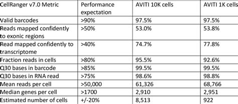 Single Cell Expression Cellranger Metric Values For 10k Cell And 1k