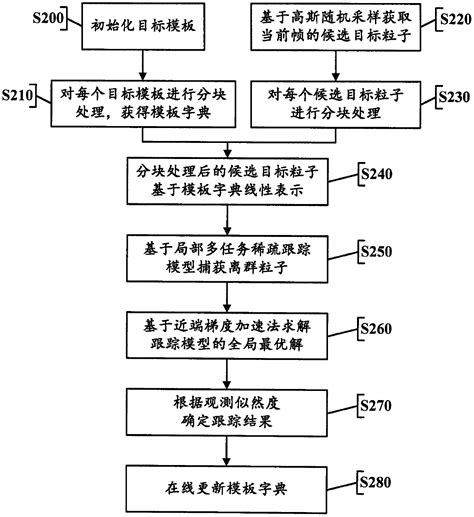 Weighting Local Multi Task Sparse Tracking Method With Robustness Eureka Patsnap