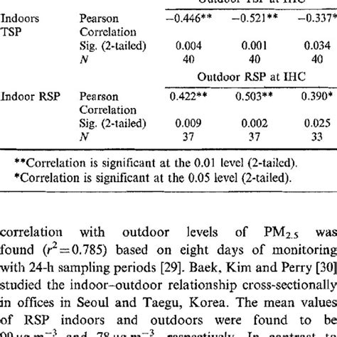 Indoor Outdoor Correlations On A 8 Hour Basis Download Table