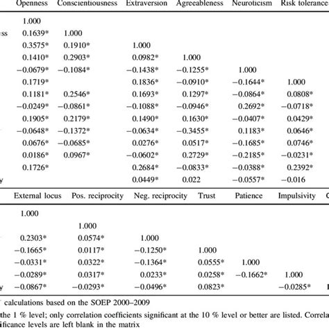 Pair Wise Correlation Coefficients Of Traits And Personality Download Table