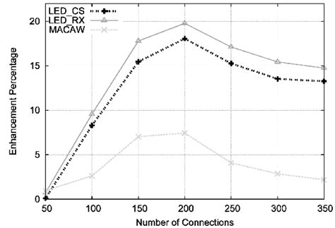 Throughput Enhancement Versus Number Of Connections Download Scientific Diagram