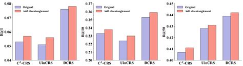 Beyond Whole Dialogue Modeling Contextual Disentanglement For Conversational Recommendation