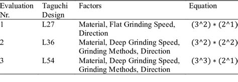 design of experiment taguchi analysis download scientific diagram