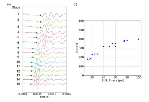 Bender Element Be Measurements During The Repeated Load Triaxial Download Scientific Diagram