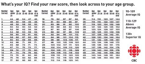 Iq Test Numbers Chart A Visual Reference Of Charts Chart Master