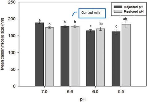 Mean Casein Micelle Size Of Acid Adjusted And Restored Milk The Phs Of
