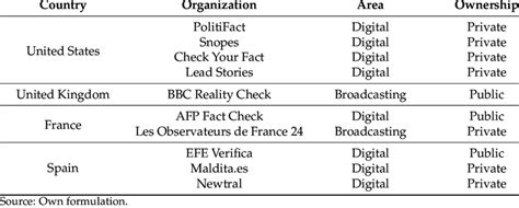 Fact Checking Organizations That Published Verified Information On