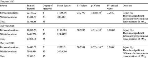 One Way Anova Test Results For Pm 10 Based On Different Locations