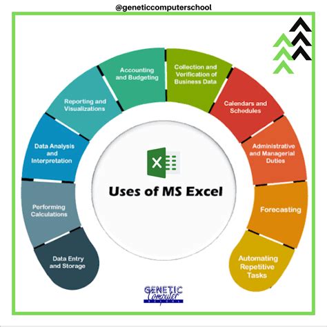 Uses Of Ms Excel Genetic Computer School Facebook