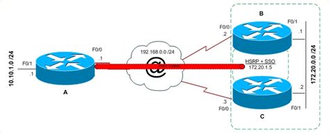 Ipsec Ha Stateful Failover Hsrp Sso Networklife
