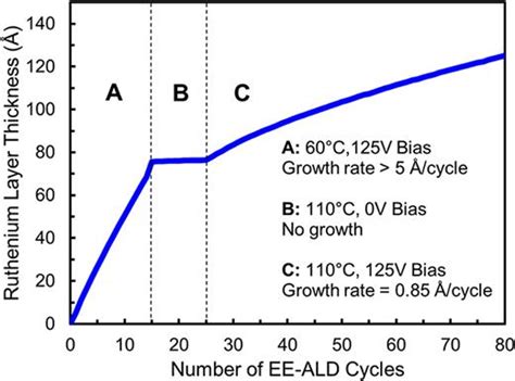 Electron Enhanced Atomic Layer Deposition Of Ru Thin Films Using Ru