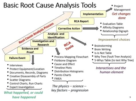 List Of Essential Root Cause Analysis Tools To Use In The Rca Process