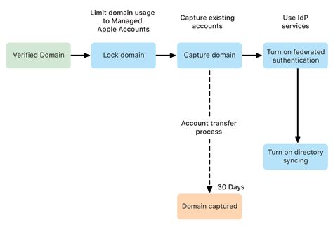 manage verified domains in apple business manager apple support