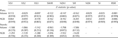 Results From The Equality Test Of Correlation Coefficients Obtained Download Table