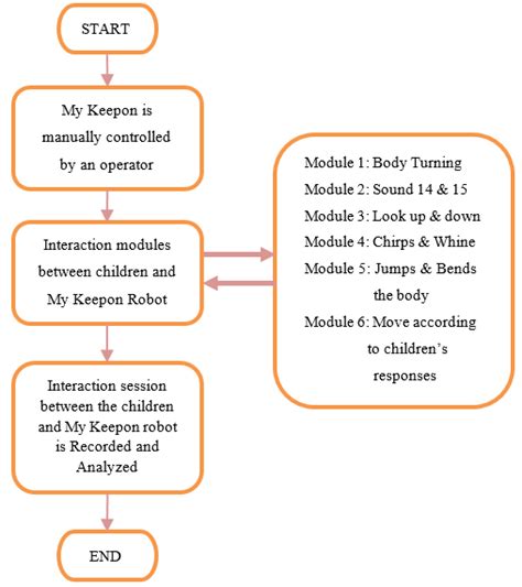 flowchart of experimental protocol the module contents are based on
