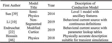 Table 2 From Computational Efficiency Analysis Of Sic Mosfet Models In