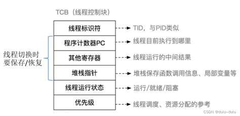 操作系统（6） 线程相关 csdn博客