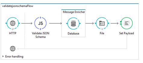 Json Schema Validation Value Design Talk