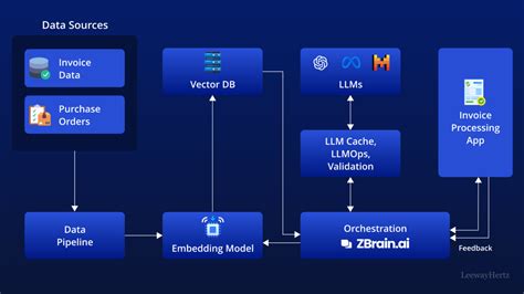 AI For Invoice Processing Significance Use Cases Benefits And