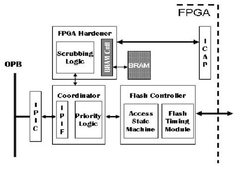 Figure From Radiation Hardening Of FPGA Based SoCs Through Self Reconfiguration And XTMR