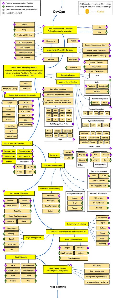 full stack developer roadmap in 2023
