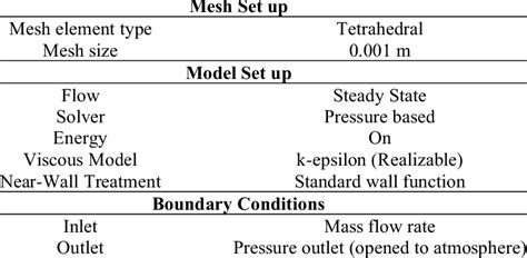 cfd simulation set up and boundary conditions download scientific diagram