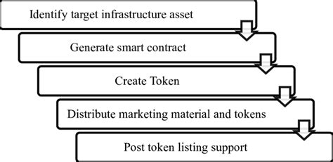 The Simplified Infrastructure Tokenization Process Download