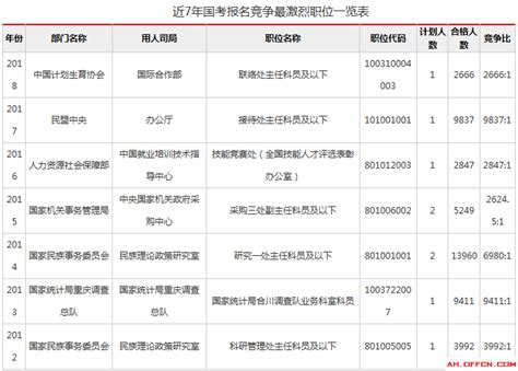2019国家公务员考试热门职位有哪些近三年国家公务员考试热门职位 考生
