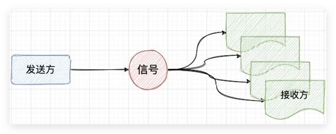 python 强大的信号库 blinker 入门教程 易微帮