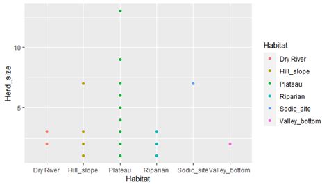 Adding More Data To Y Axis To A Graph On Ggplot Tidyverse Posit