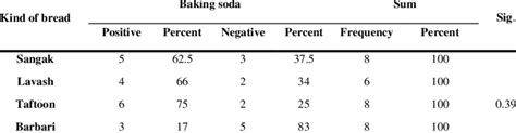 Relation Between Types Of Bread And Presence Of Baking Soda Download