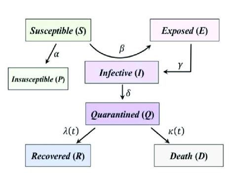 Generalized Seir Susceptible Exposed Infective Recovered Model Scheme
