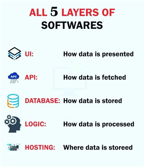Necla Özdemir On Linkedin Ui Api Database Hosting Logic